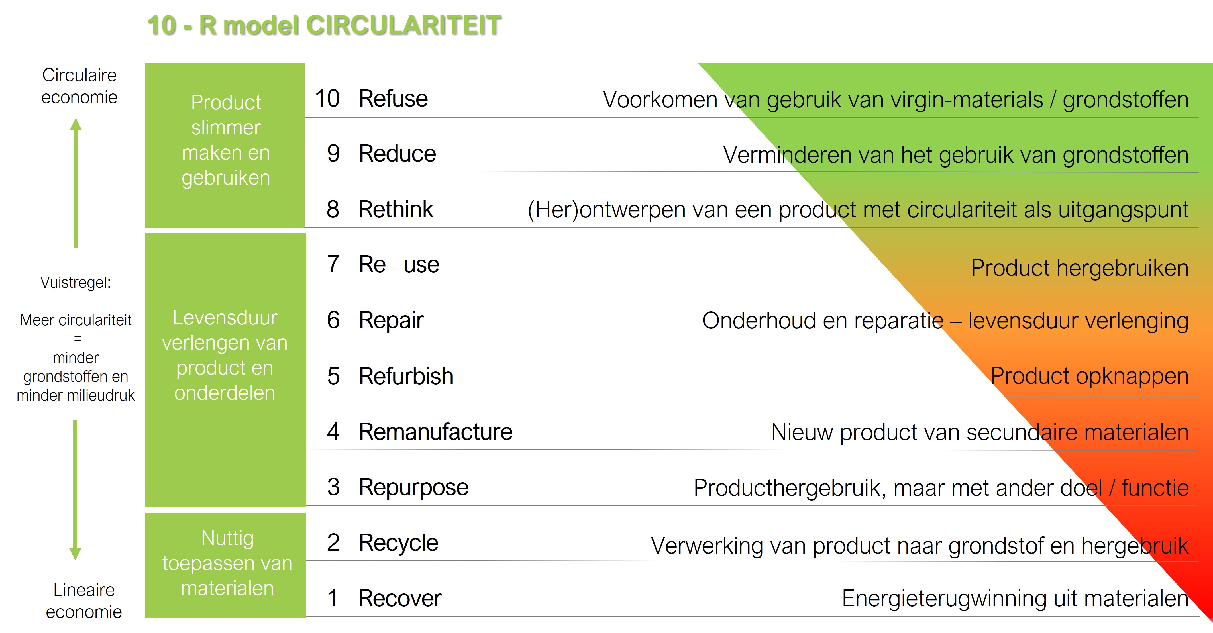 Berkvens | Productontwikkeling met een lagere MPG-impact